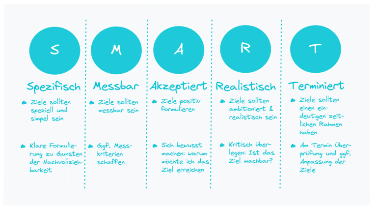 SMART im Studium: Anwendungstipps und Beispiele für effektive ...